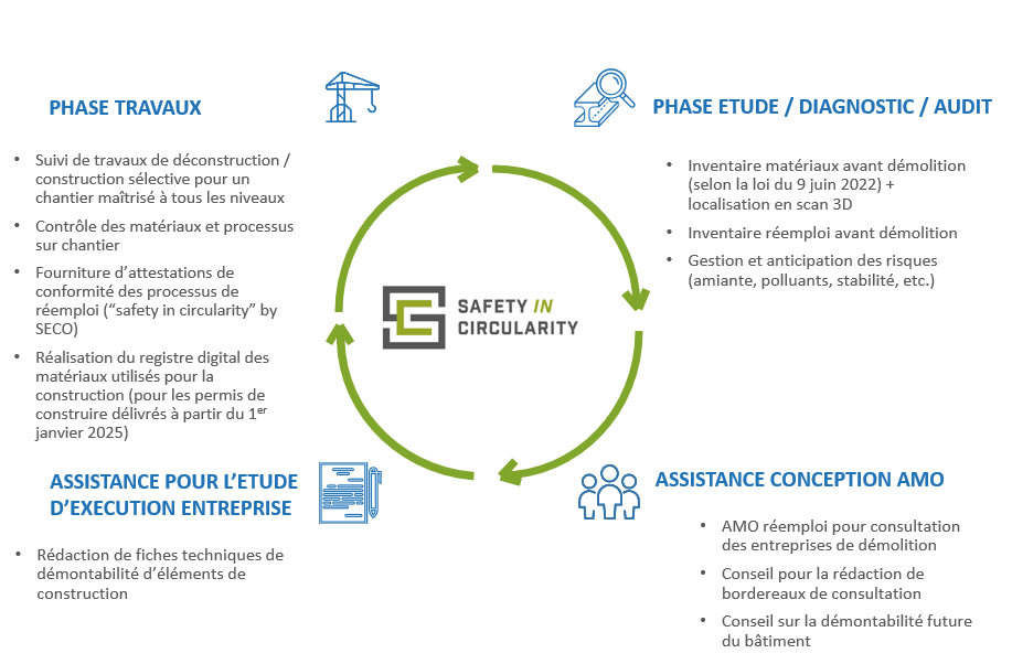 Le conseil et l’assistance technique pour la déconstruction et la construction circulaire | SECO ...